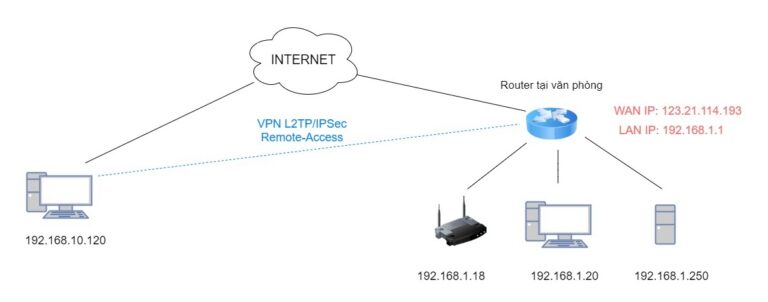 Hướng dẫn cấu hình VPN L2TP/IPSec Remote-Access trên Mikrotik | Cộng ...